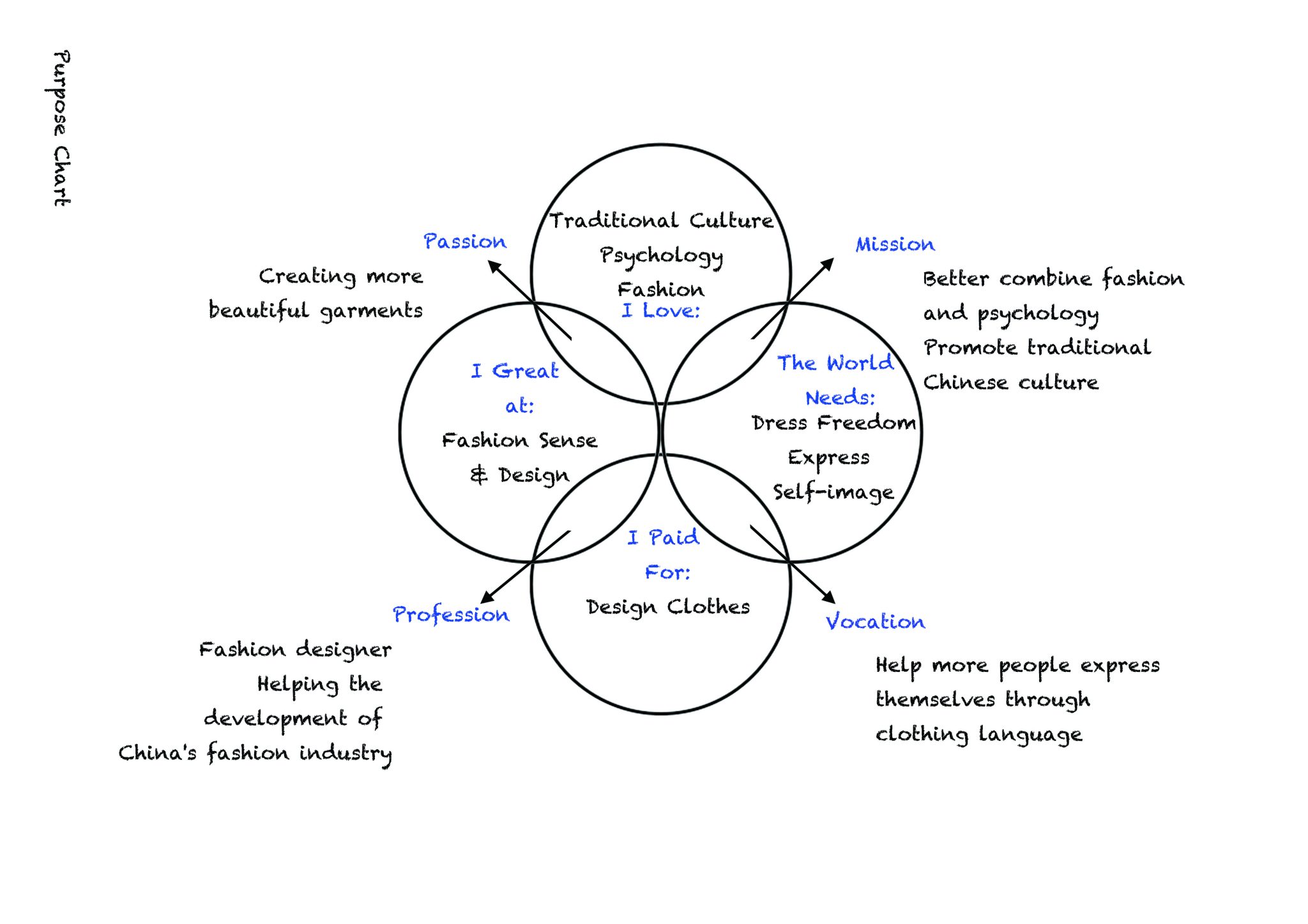 Brainstorming & Purpose Chart | XH's blog